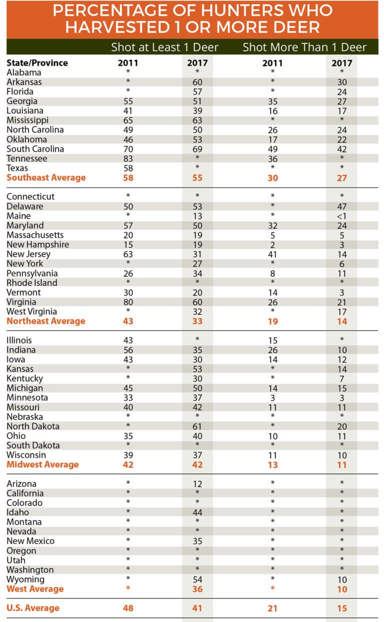 Successful Deer Hunters By State | National Deer Association