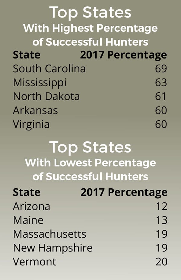 Deer Hunter Success Table | National Deer Association